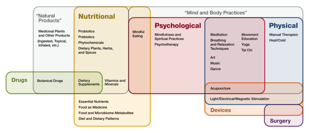 nutritional-psychological-physical-venn-diagram-08-01-crop - Colorado ...
